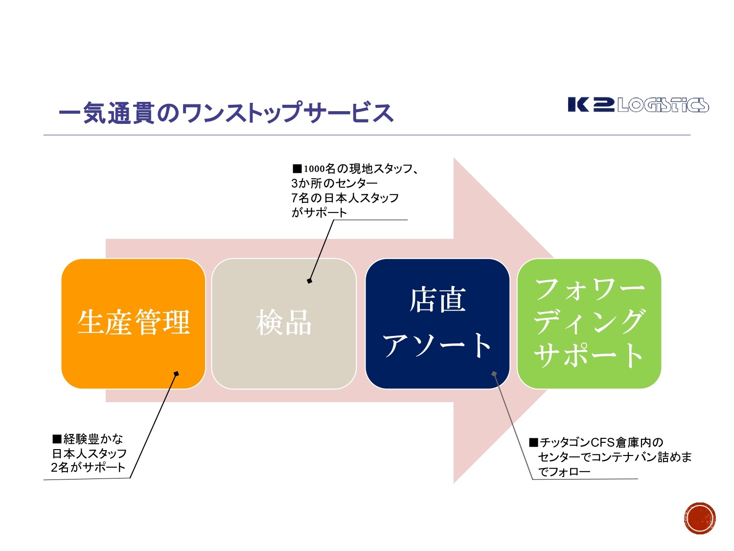 株式会社K2ロジテックス バングラディッシュ | KEN2 GROUP